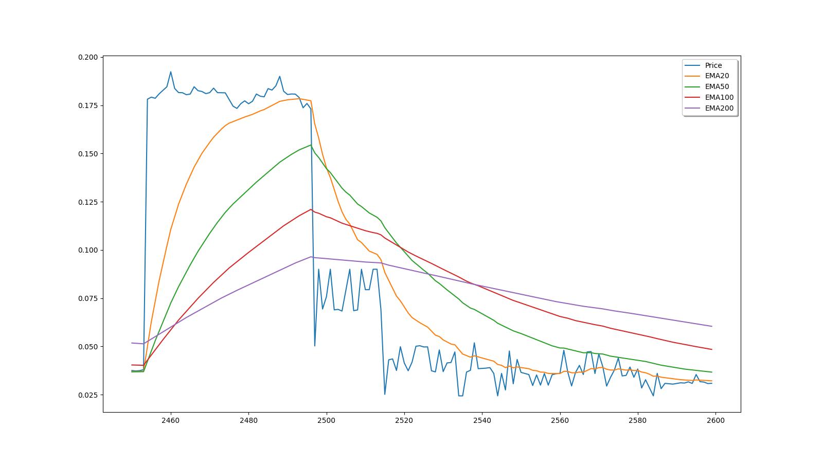 Wiki Token Exponential Moving Averages