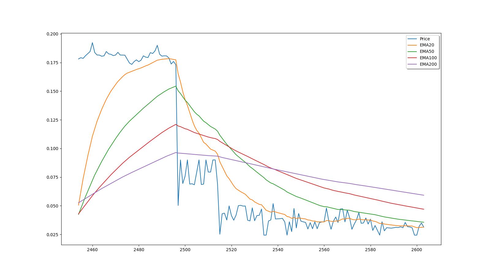 Wiki Token Exponential Moving Averages
