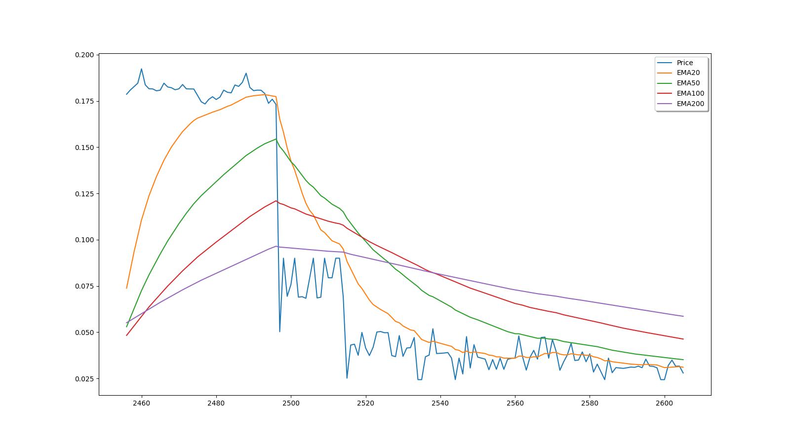 Wiki Token Exponential Moving Averages
