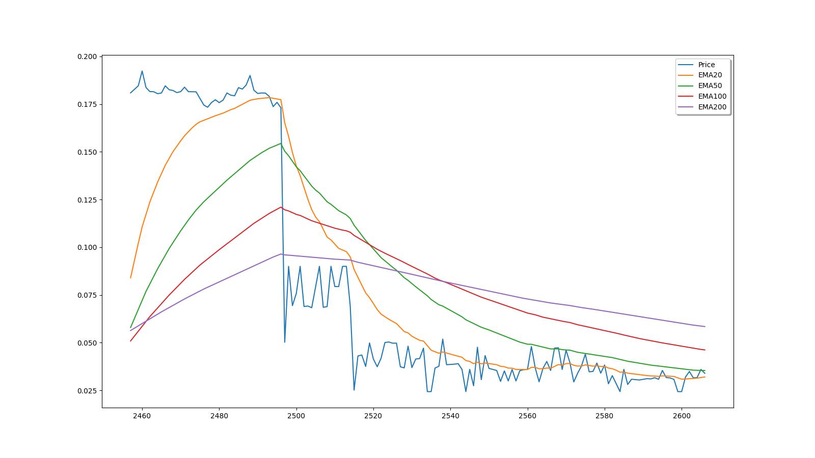 Wiki Token Exponential Moving Averages