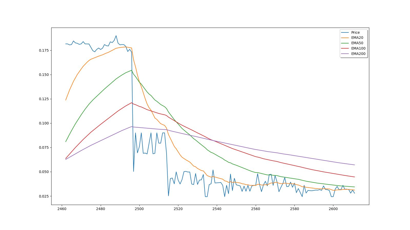 Wiki Token Exponential Moving Averages
