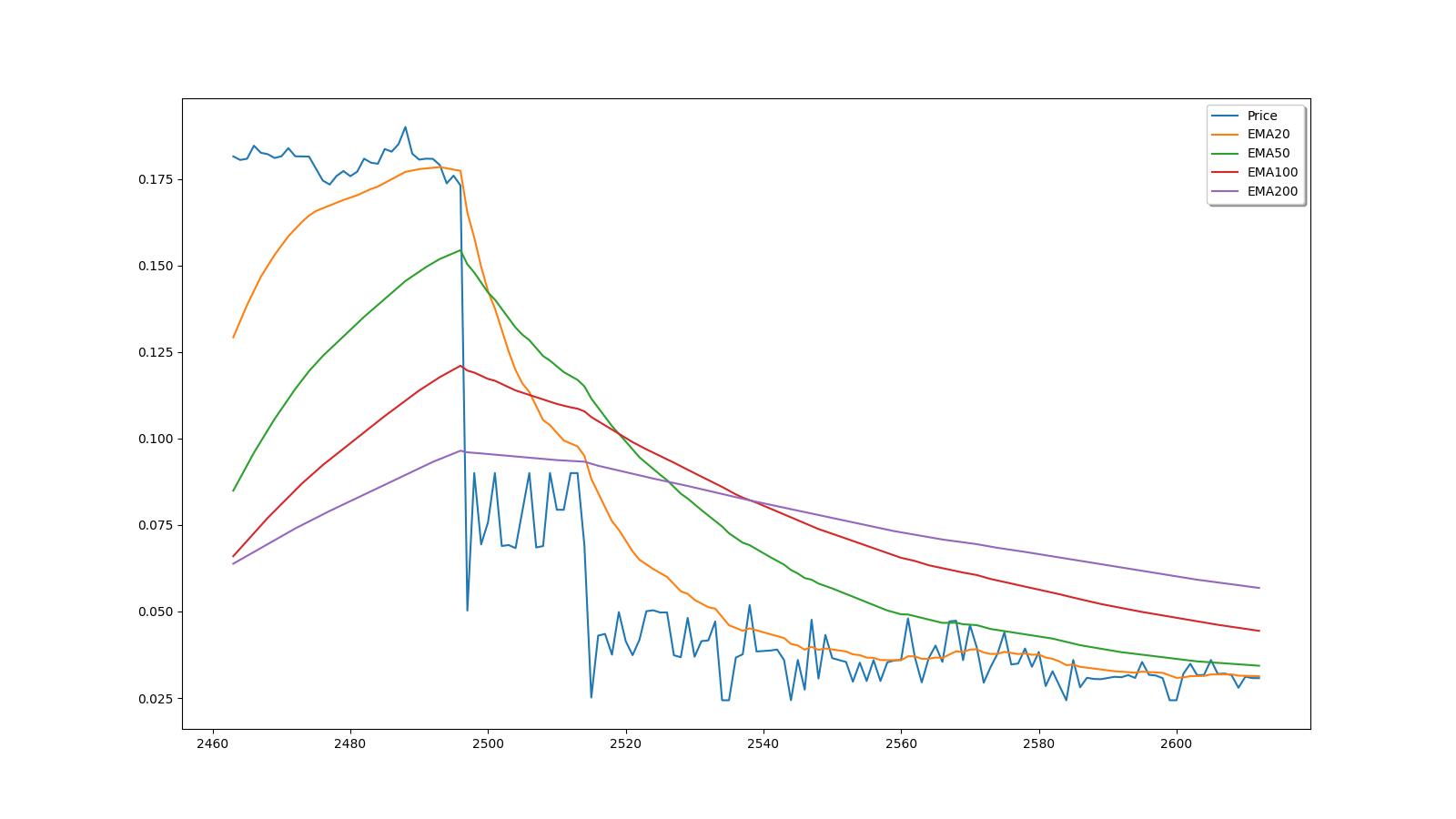 Wiki Token Exponential Moving Averages