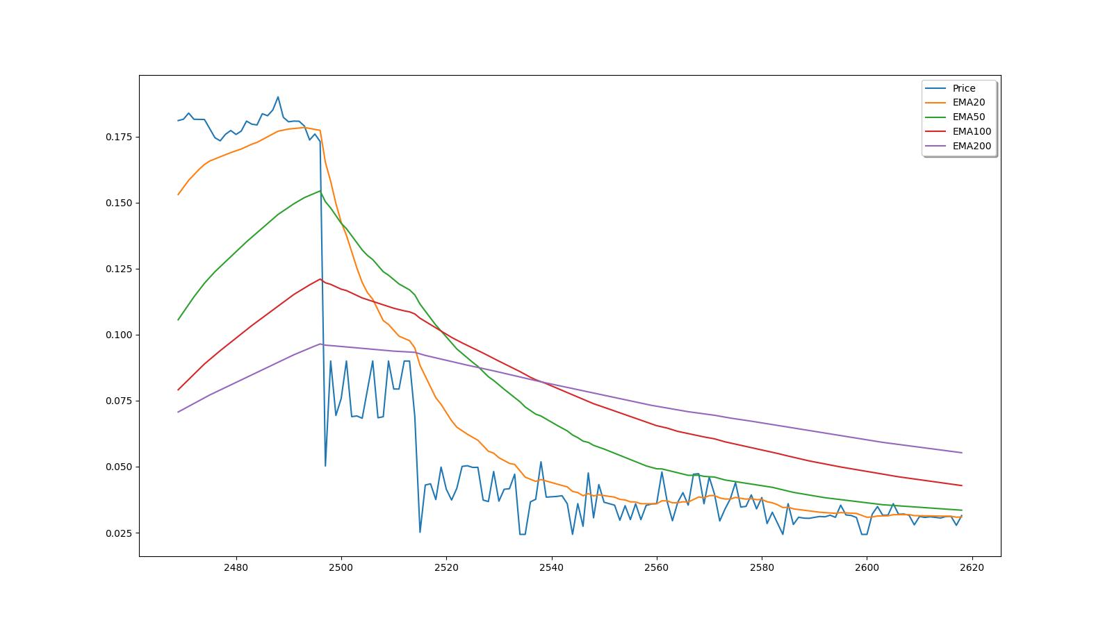 Wiki Token Exponential Moving Averages