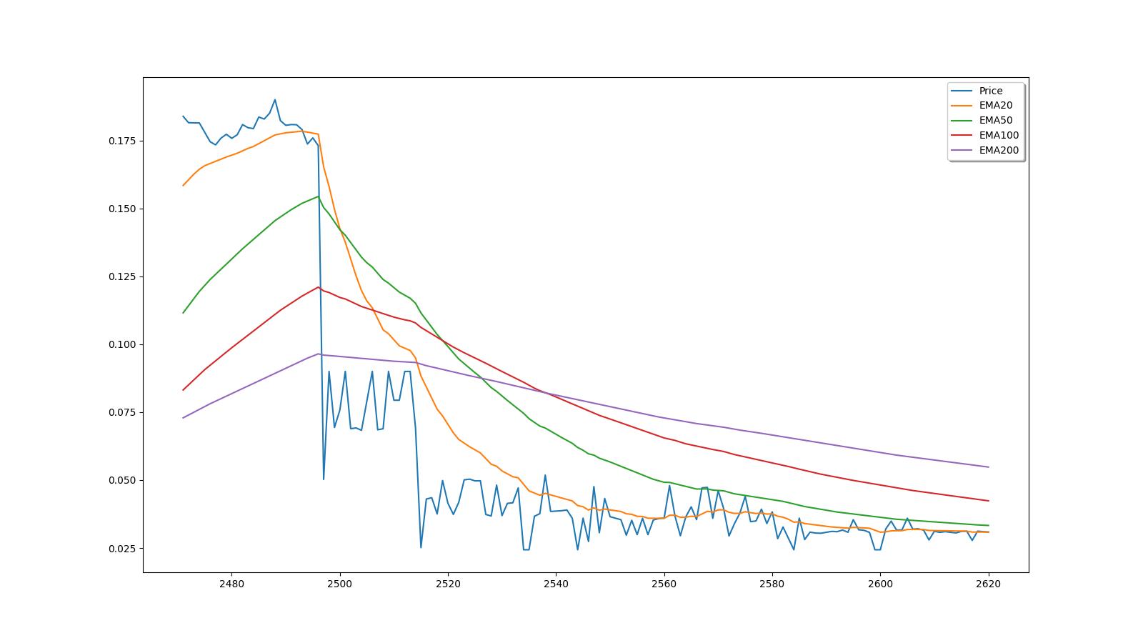 Wiki Token Exponential Moving Averages
