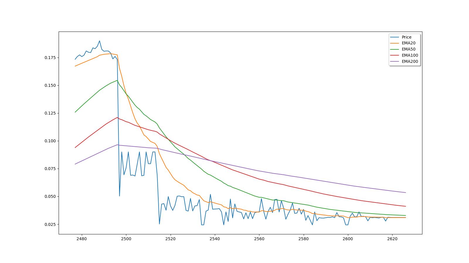 Wiki Token Exponential Moving Averages