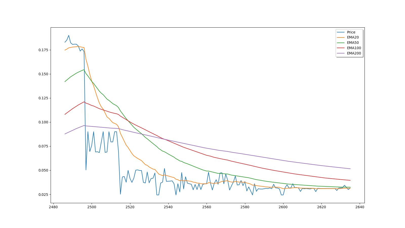 Wiki Token Exponential Moving Averages