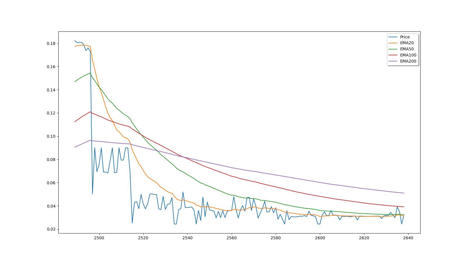 Wiki Token Exponential Moving Averages
