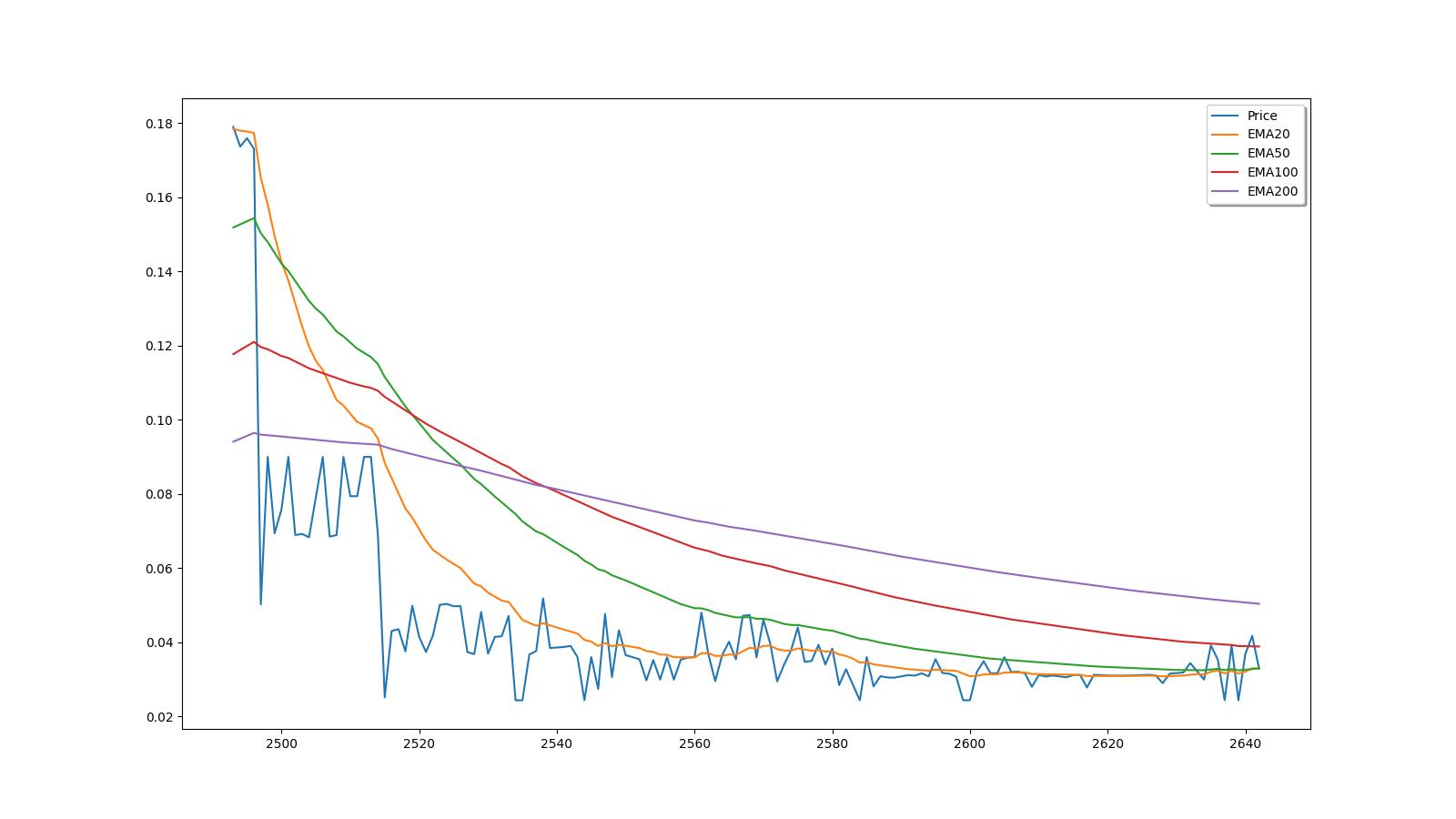 Wiki Token Exponential Moving Averages