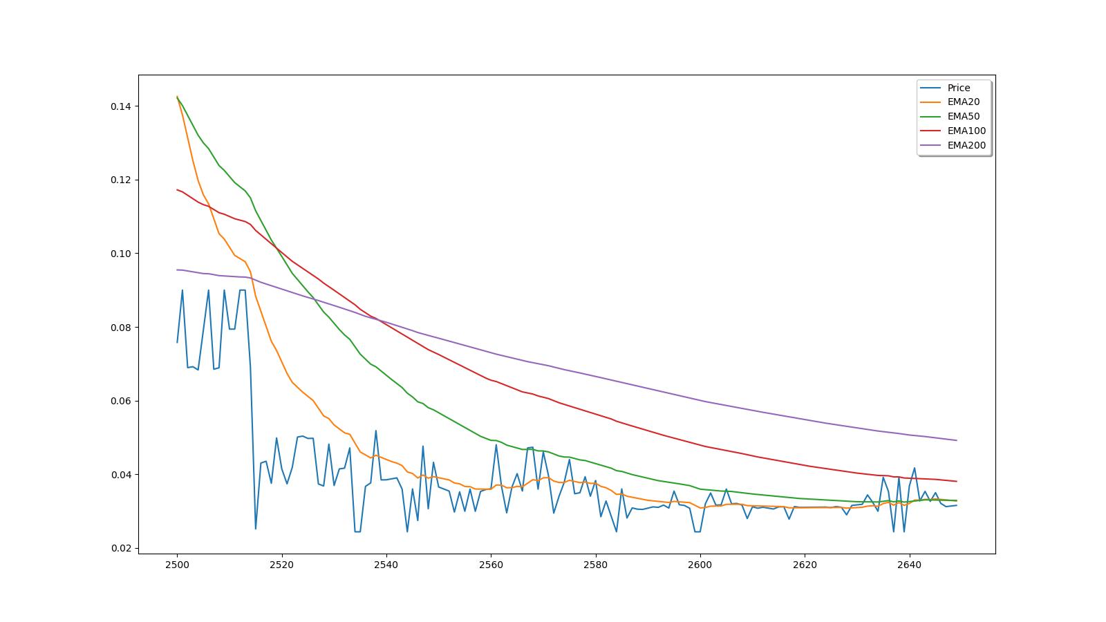 Wiki Token Exponential Moving Averages