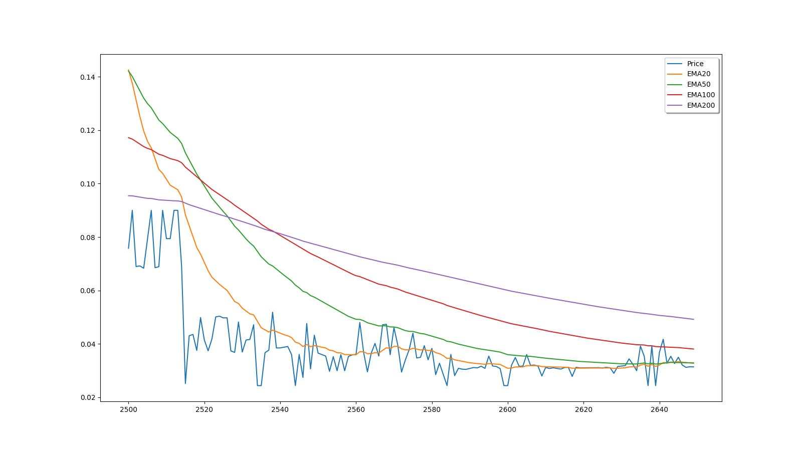 Wiki Token Exponential Moving Averages