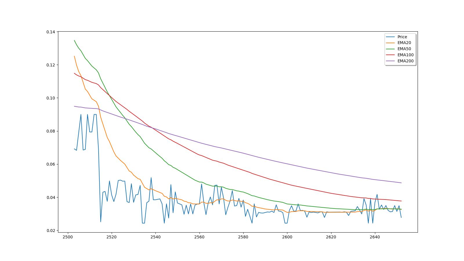 Wiki Token Exponential Moving Averages