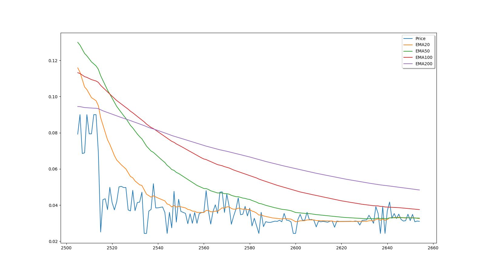 Wiki Token Exponential Moving Averages