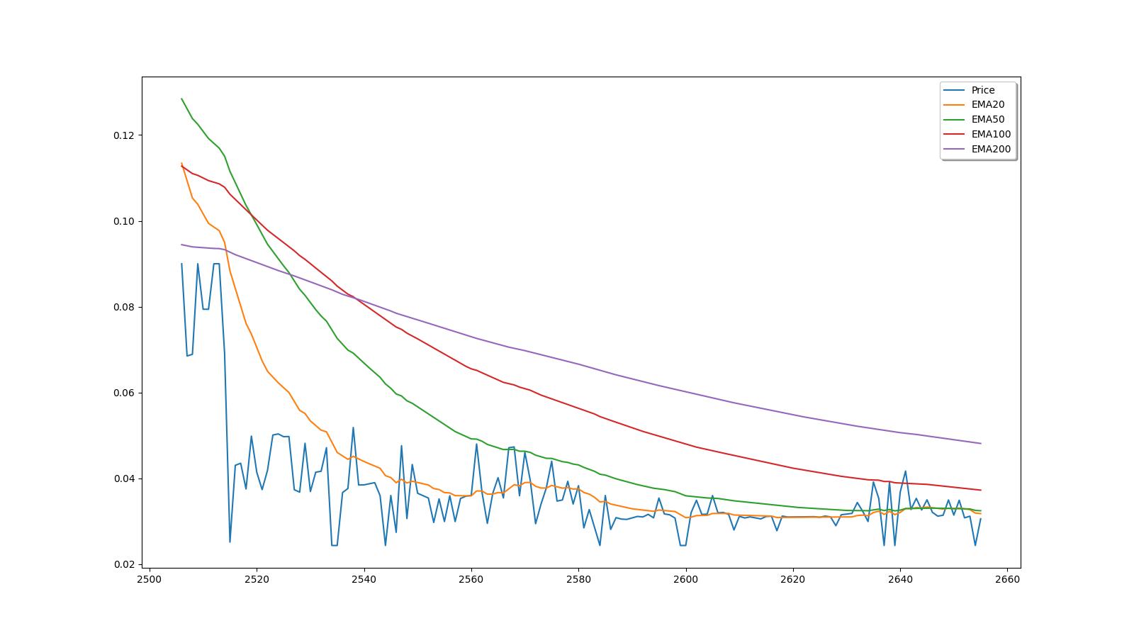 Wiki Token Exponential Moving Averages