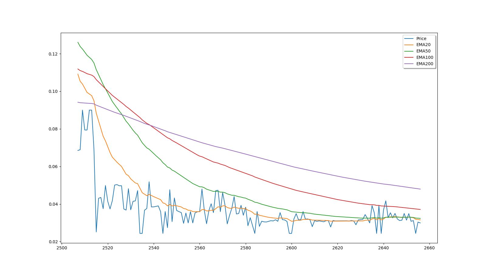 Wiki Token Exponential Moving Averages