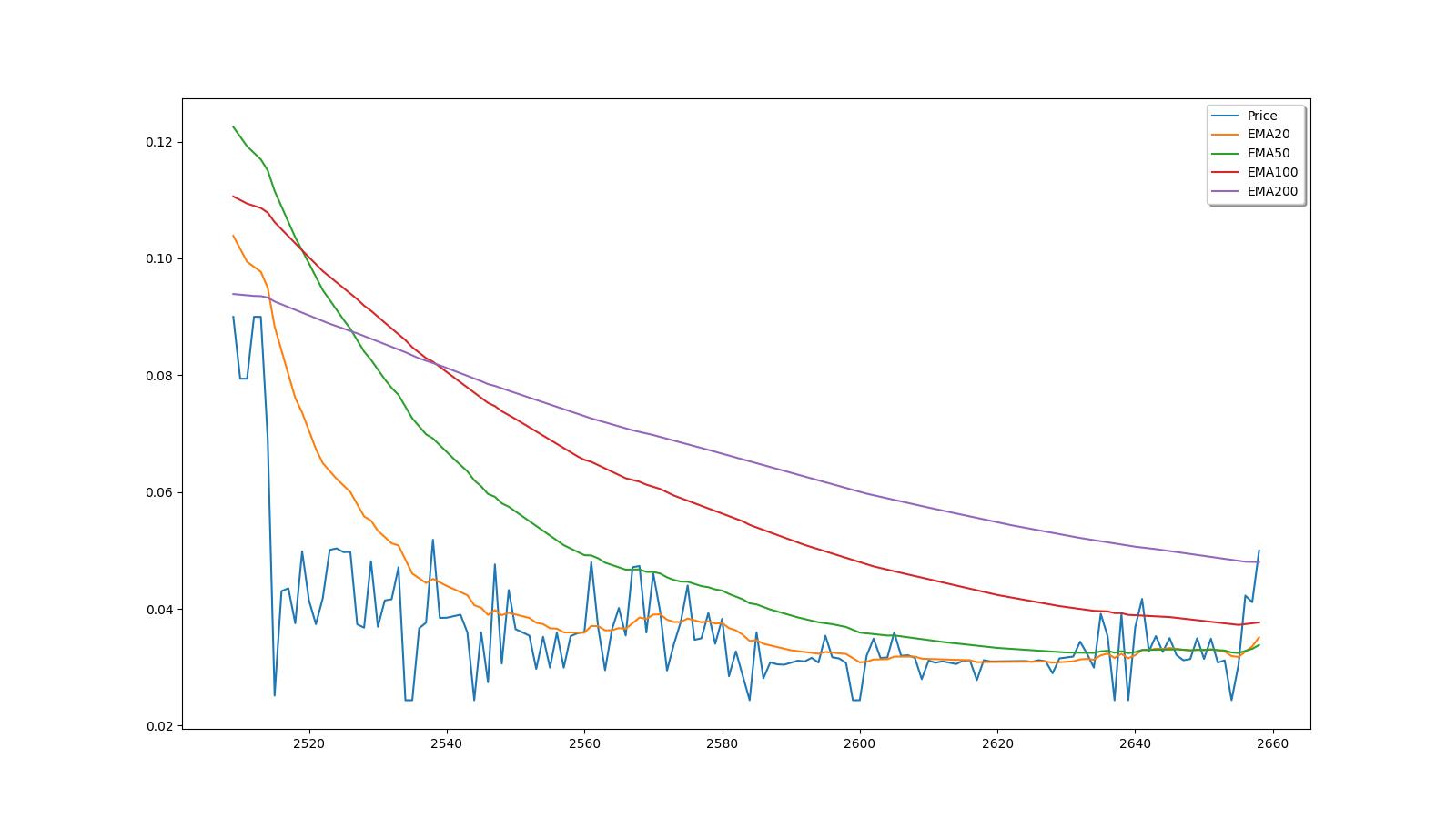 Wiki Token Exponential Moving Averages