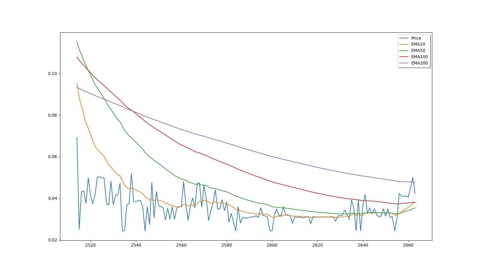 Wiki Token Exponential Moving Averages