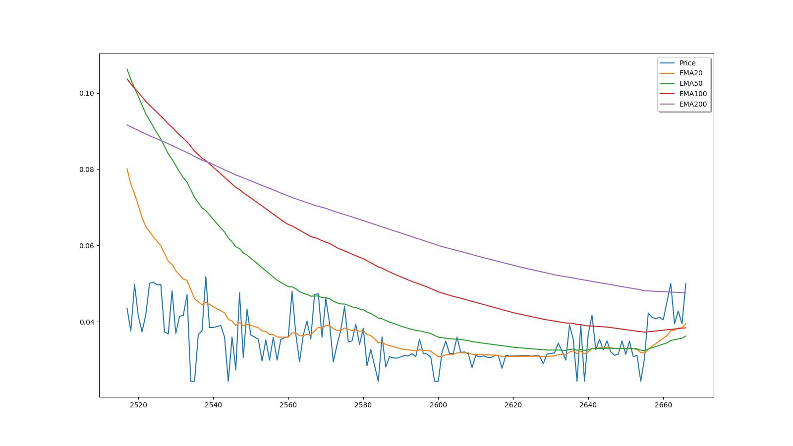 Wiki Token Exponential Moving Averages