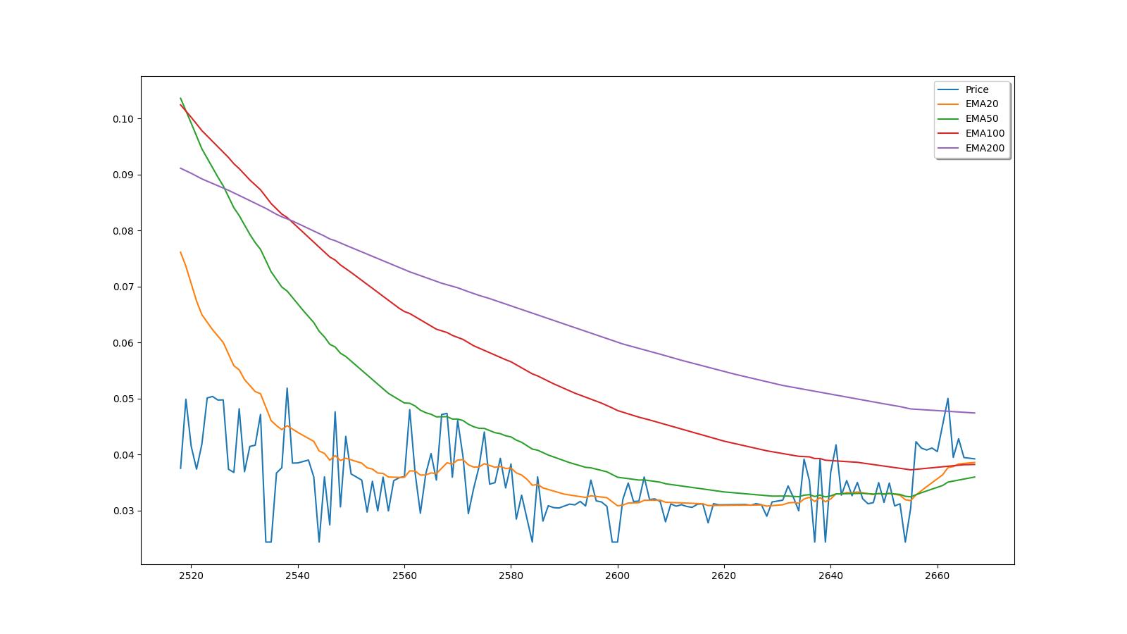 Wiki Token Exponential Moving Averages