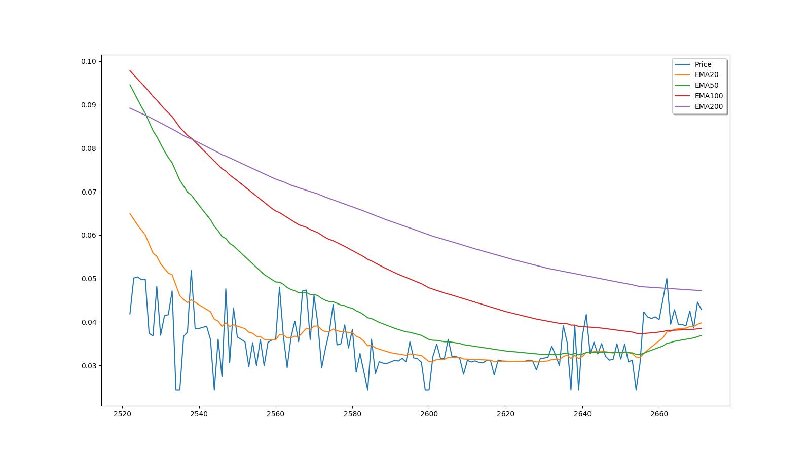 Wiki Token Exponential Moving Averages