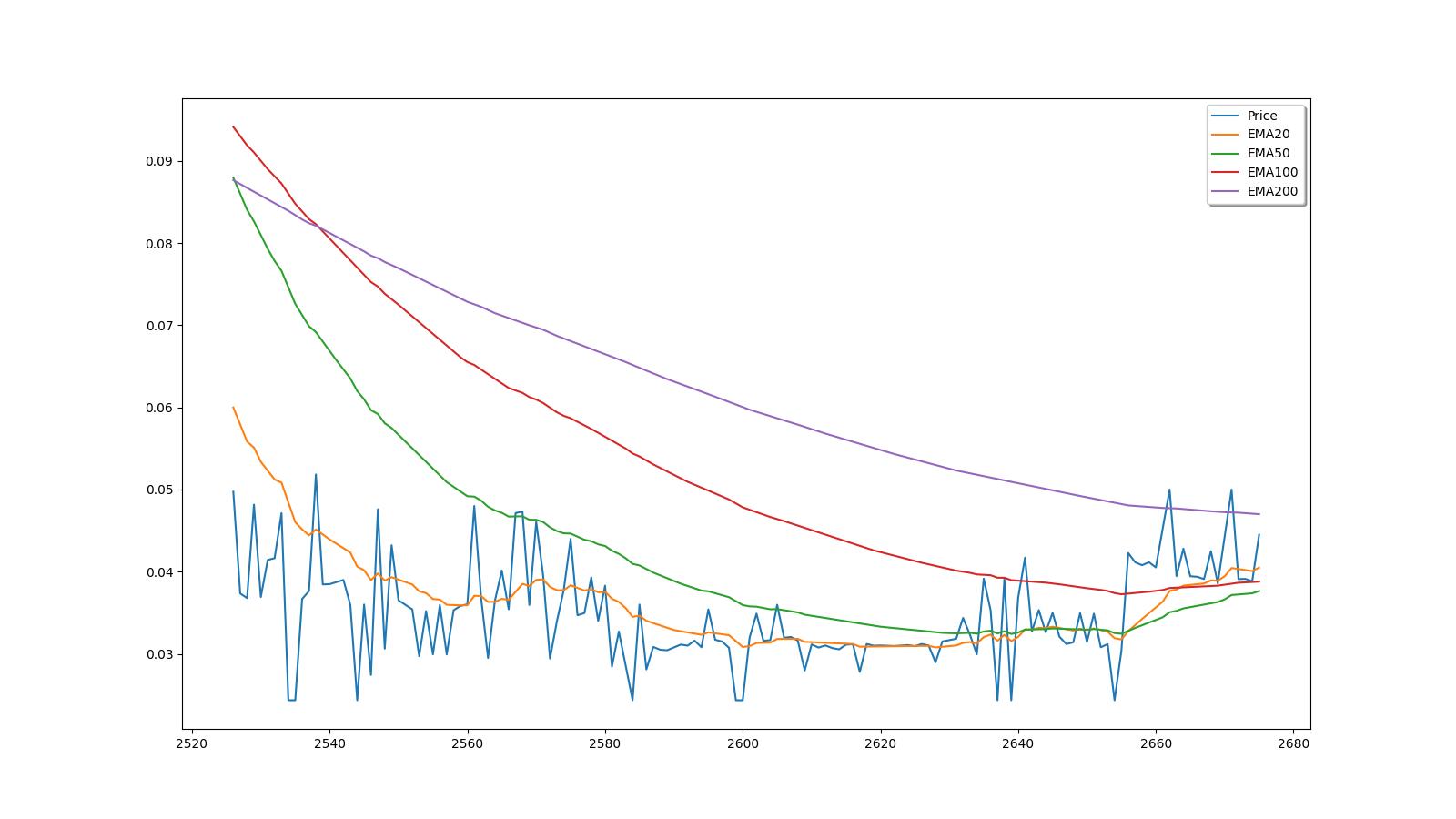 Wiki Token Exponential Moving Averages