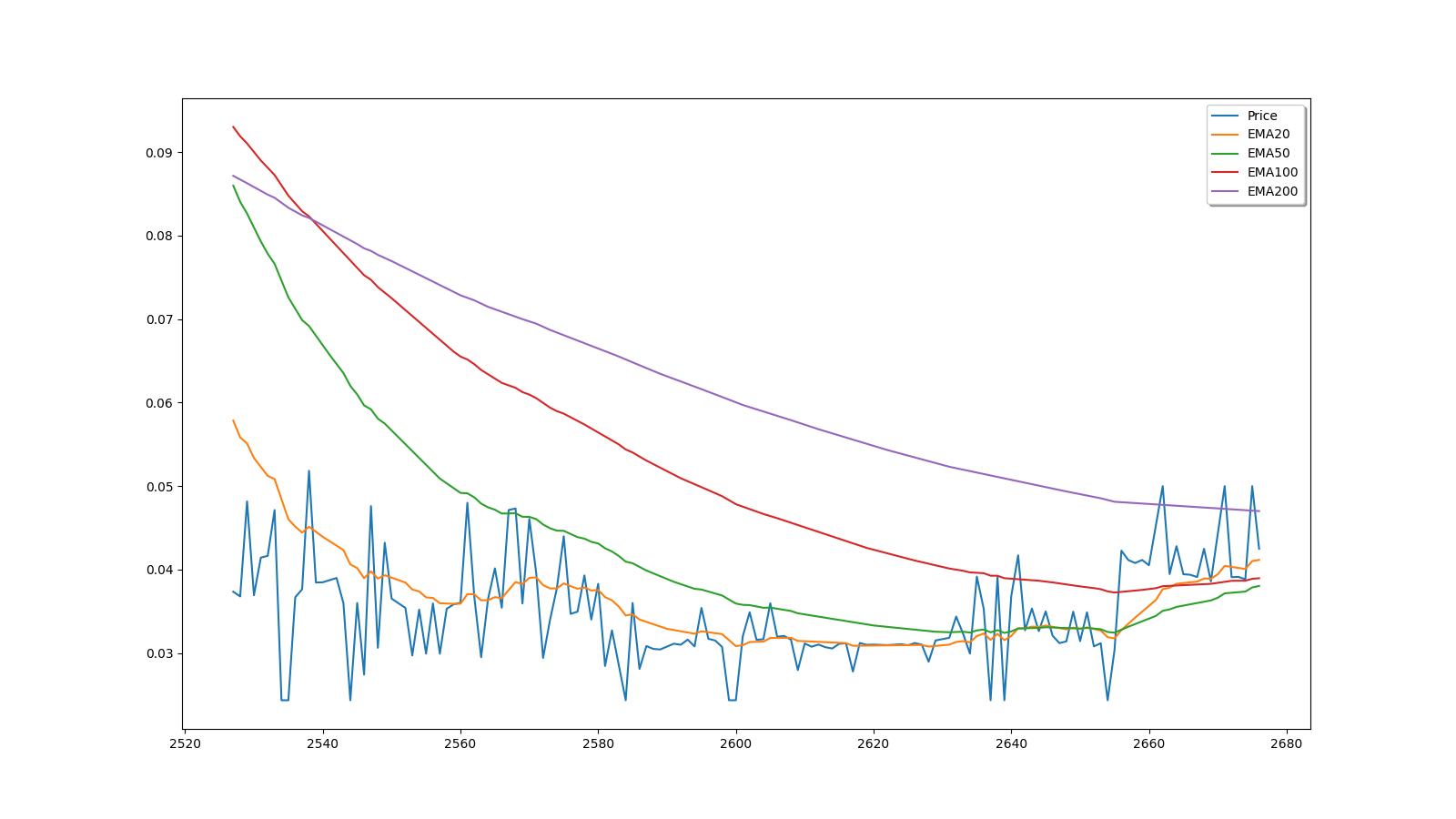 Wiki Token Exponential Moving Averages