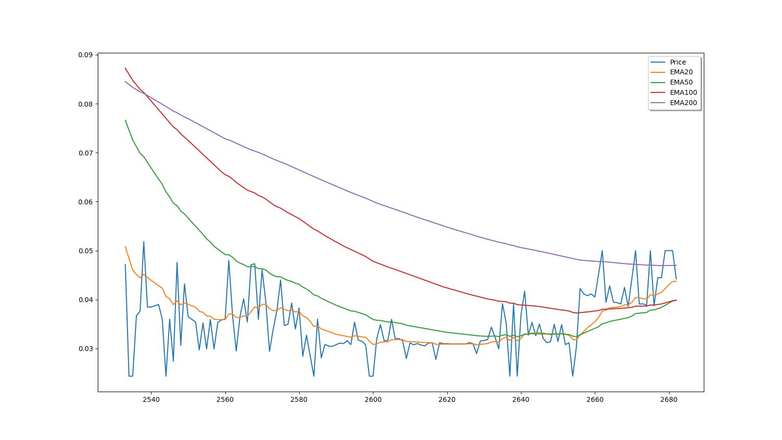 Wiki Token Exponential Moving Averages