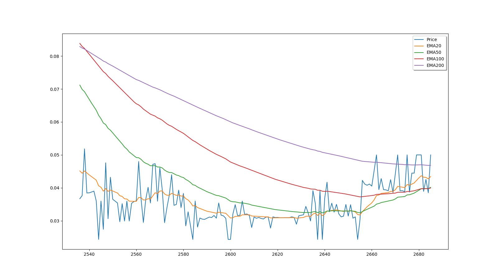 Wiki Token Exponential Moving Averages