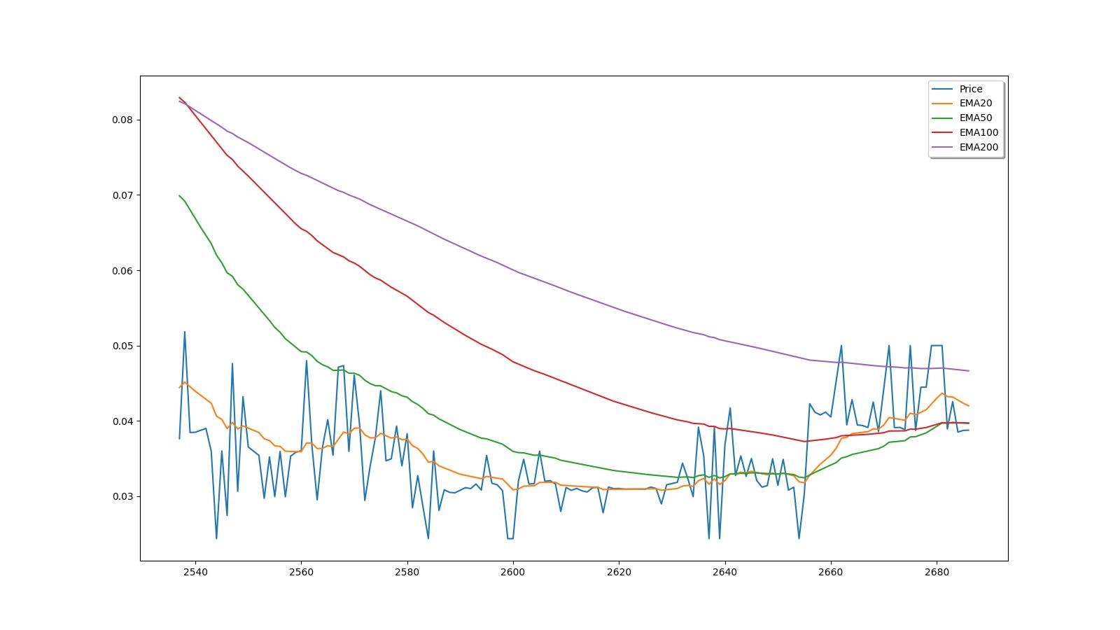 Wiki Token Exponential Moving Averages