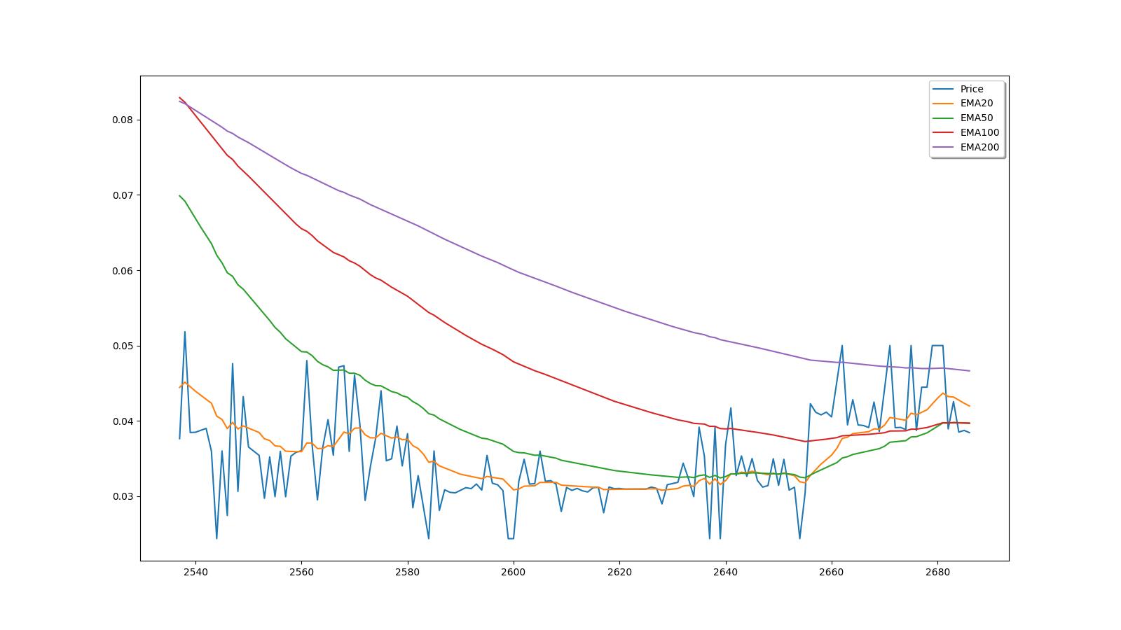 Wiki Token Exponential Moving Averages