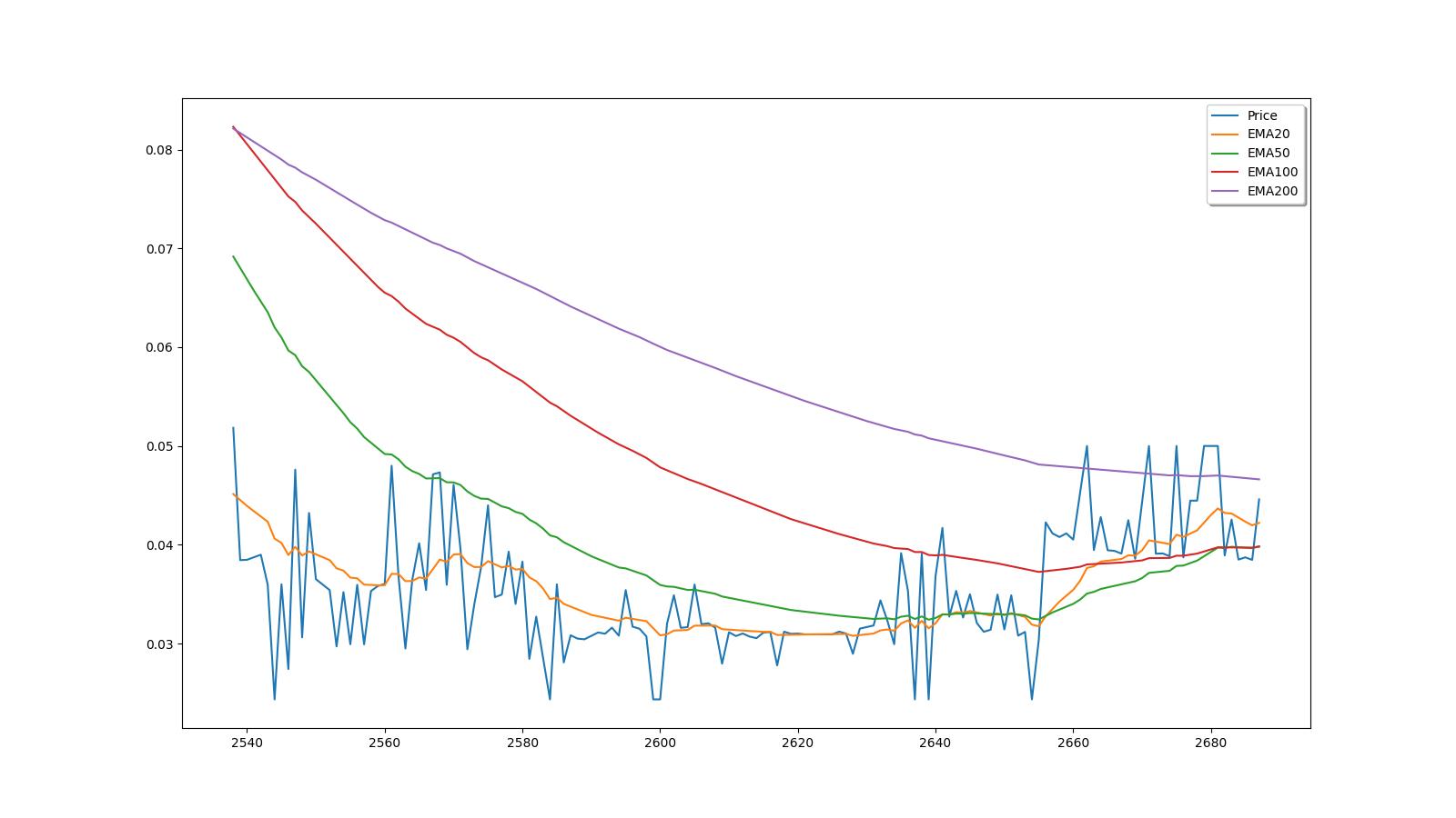 Wiki Token Exponential Moving Averages