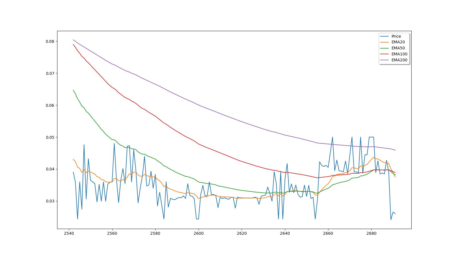 Wiki Token Exponential Moving Averages
