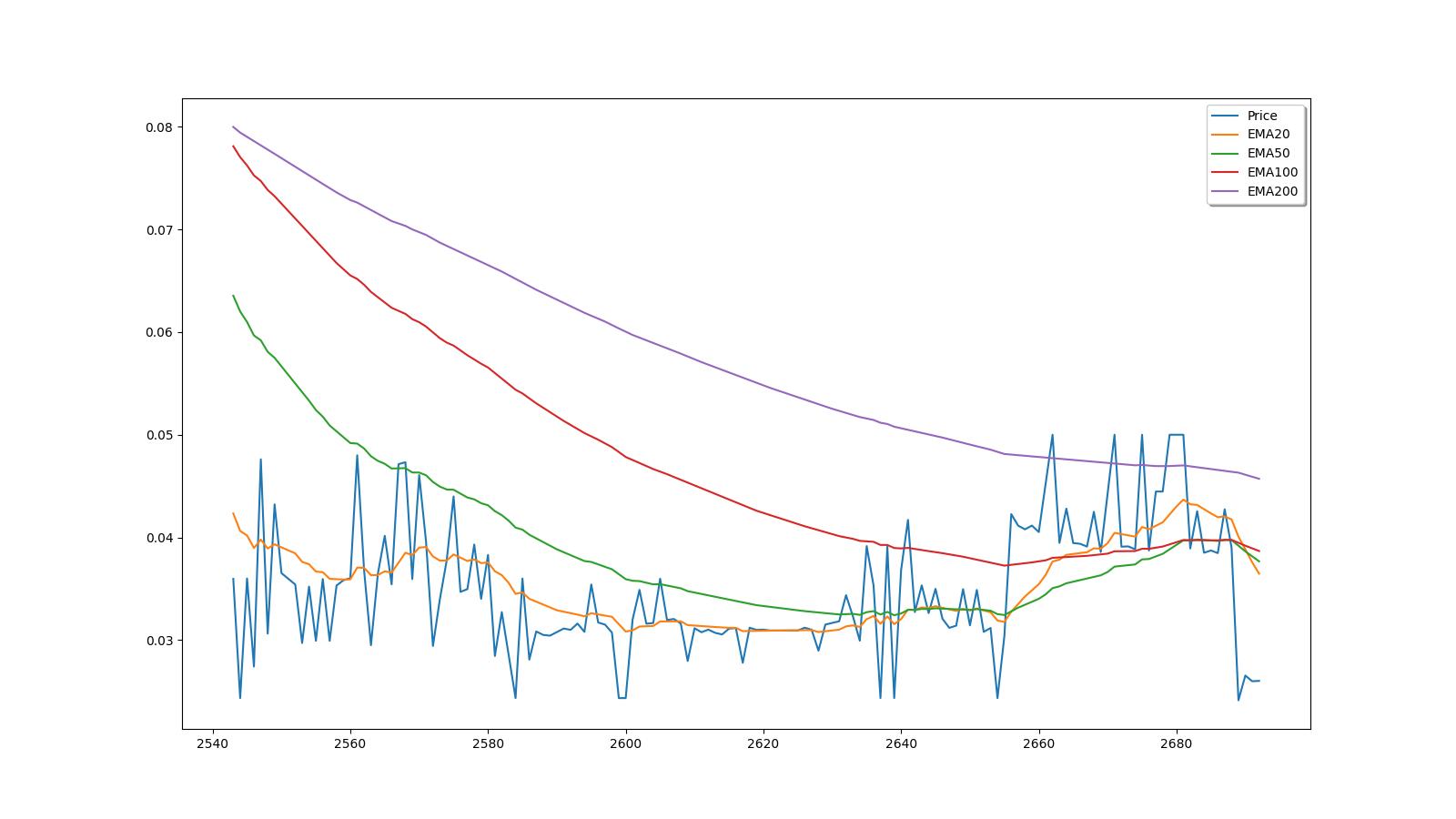 Wiki Token Exponential Moving Averages