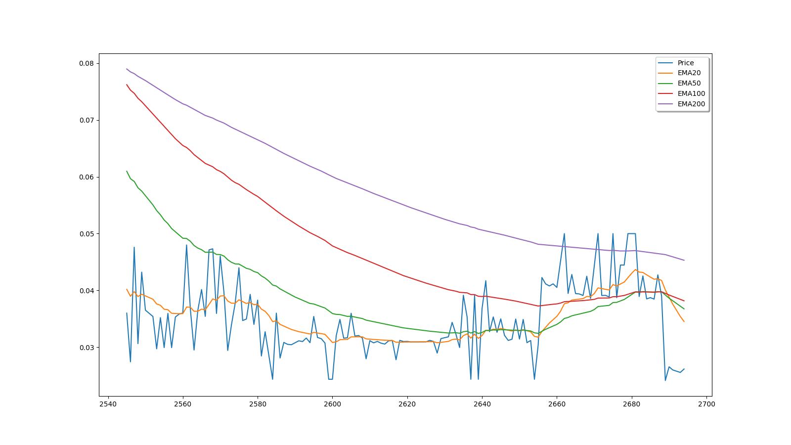 Wiki Token Exponential Moving Averages