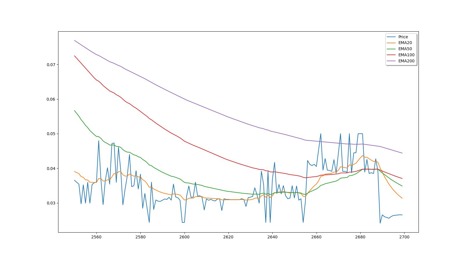Wiki Token Exponential Moving Averages