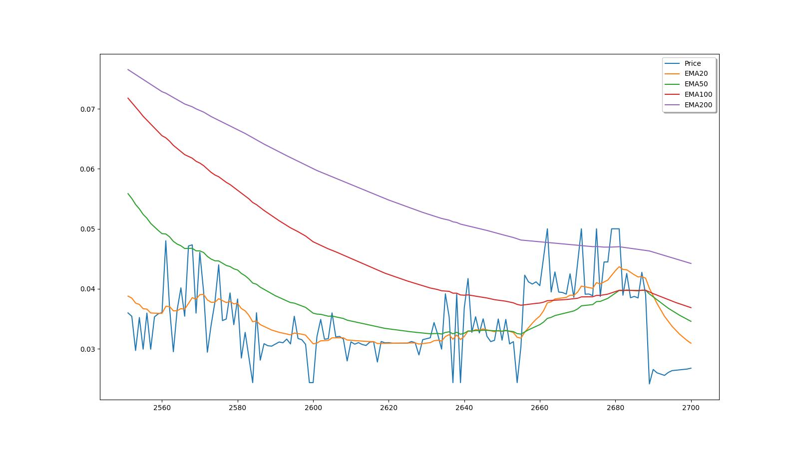 Wiki Token Exponential Moving Averages