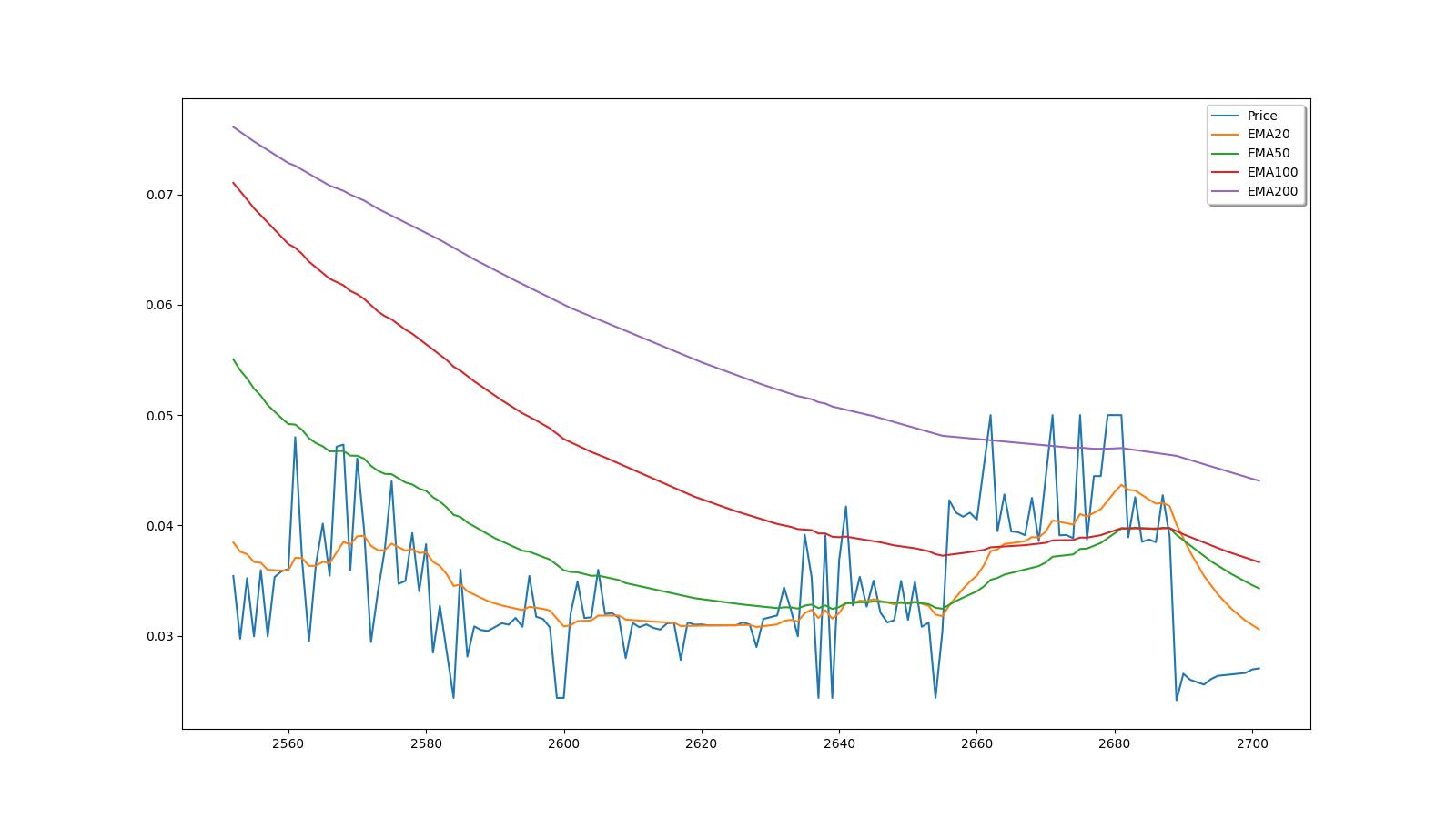 Wiki Token Exponential Moving Averages