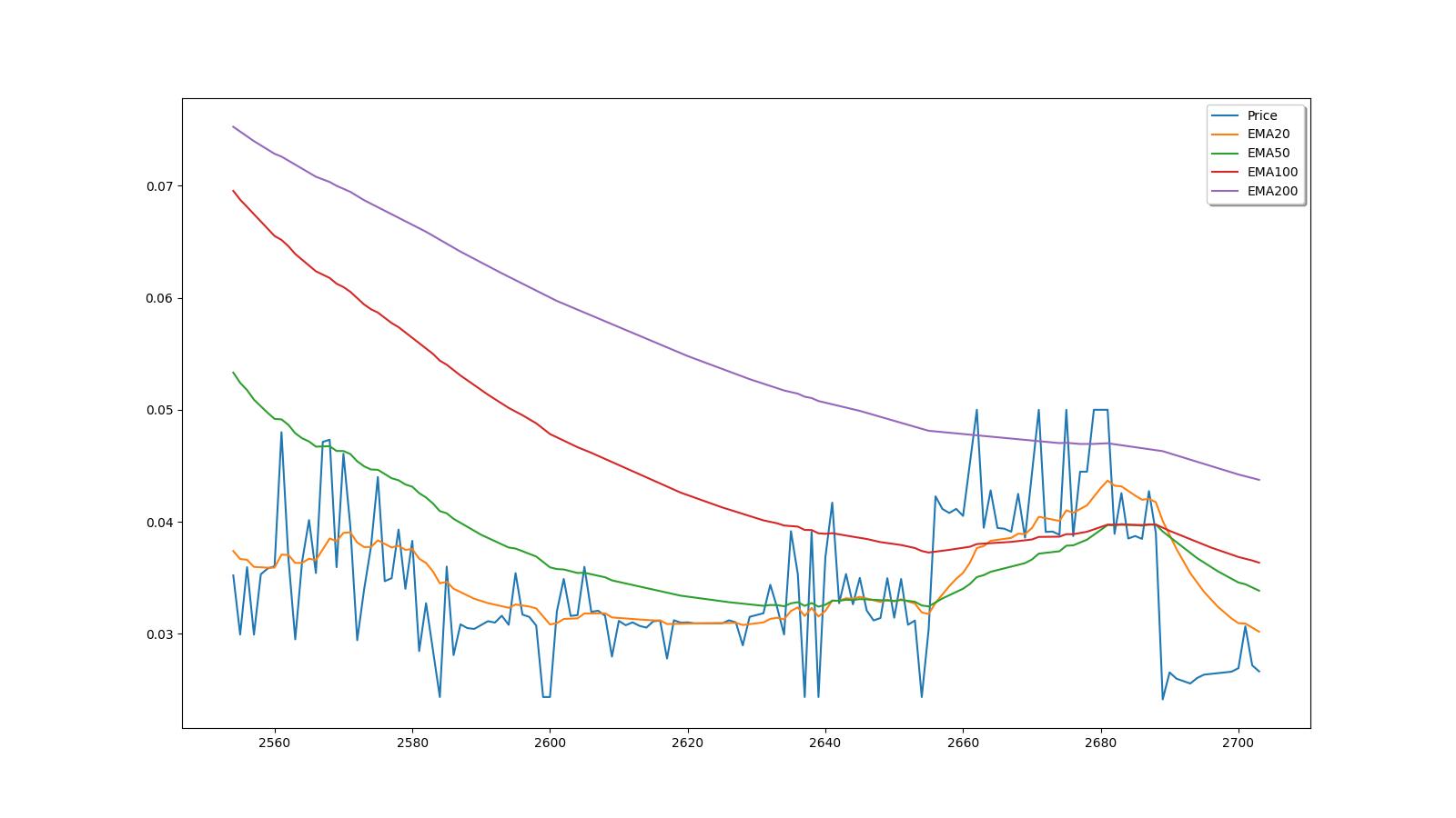 Wiki Token Exponential Moving Averages
