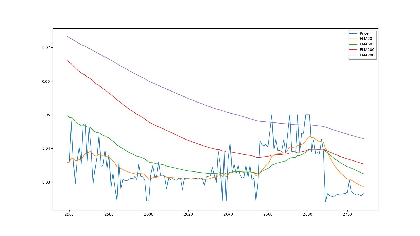 Wiki Token Exponential Moving Averages