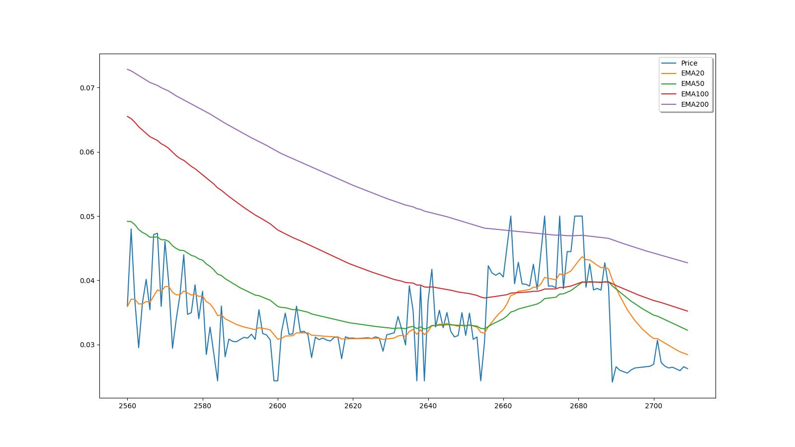 Wiki Token Exponential Moving Averages