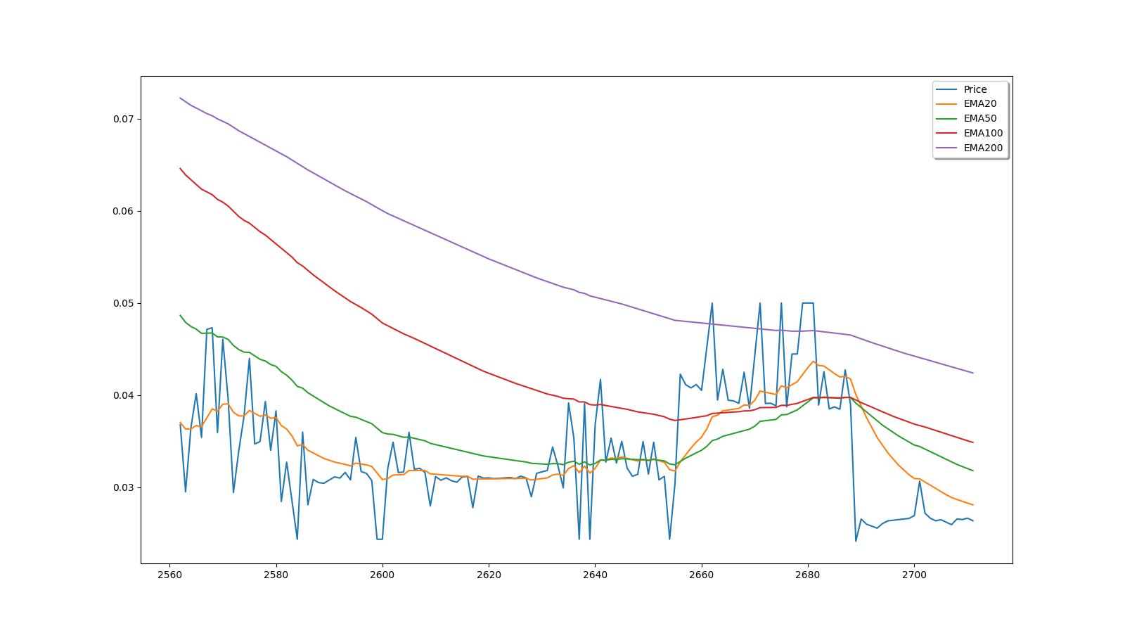 Wiki Token Exponential Moving Averages