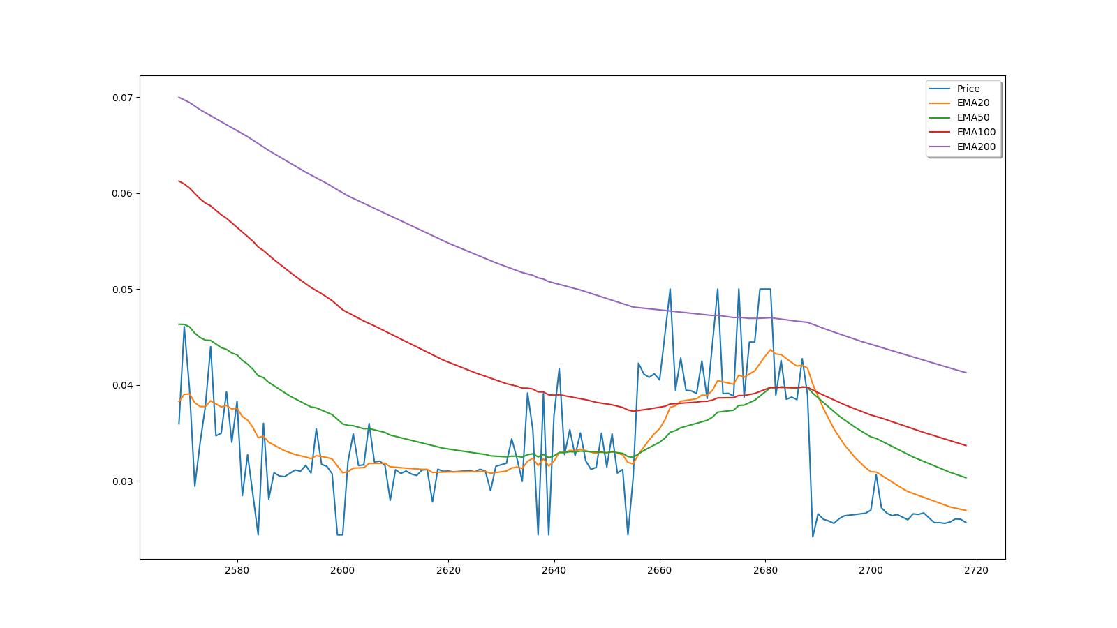 Wiki Token Exponential Moving Averages