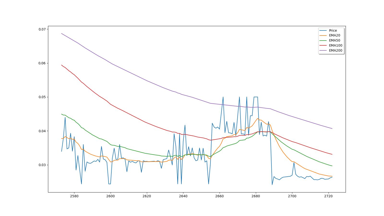 Wiki Token Exponential Moving Averages