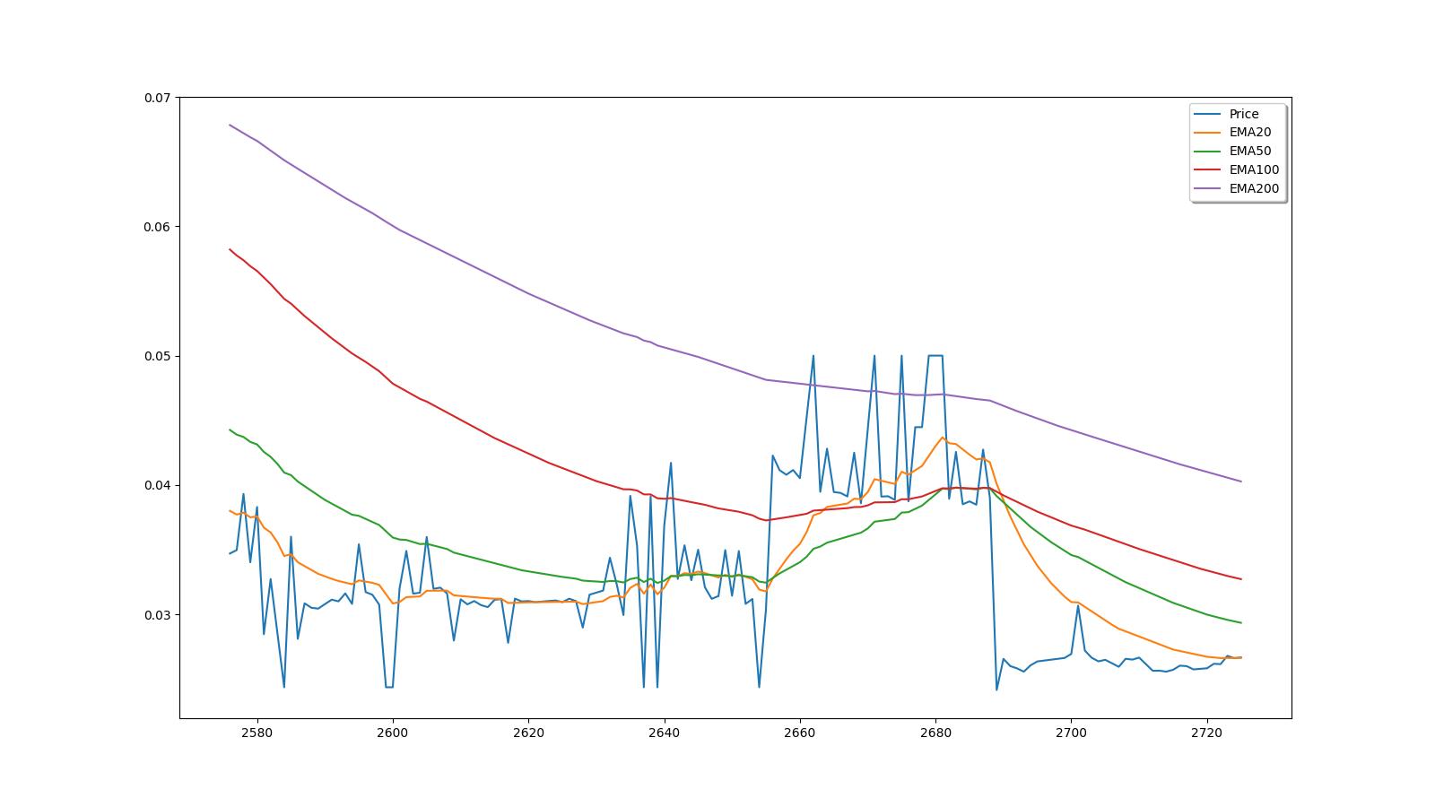 Wiki Token Exponential Moving Averages
