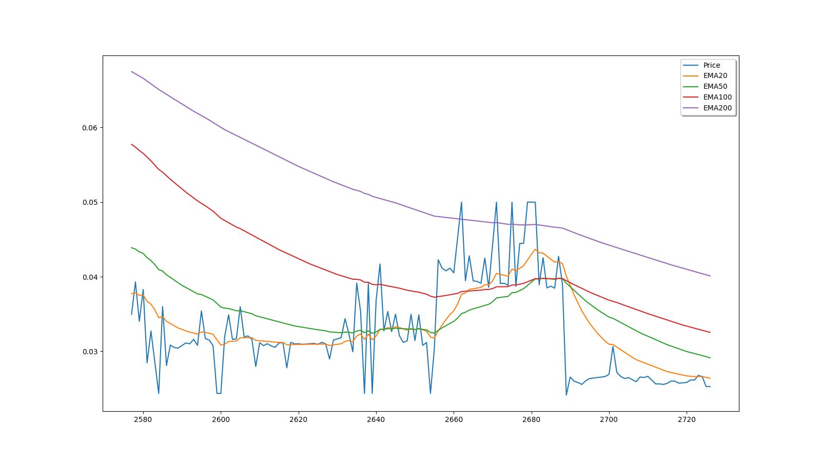 Wiki Token Exponential Moving Averages