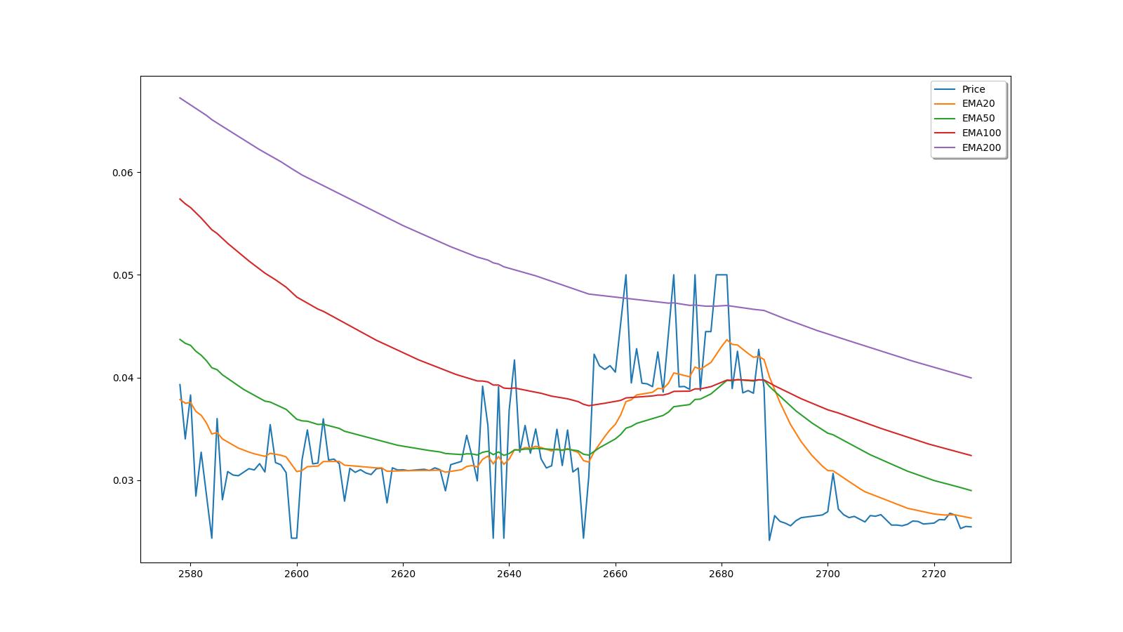 Wiki Token Exponential Moving Averages