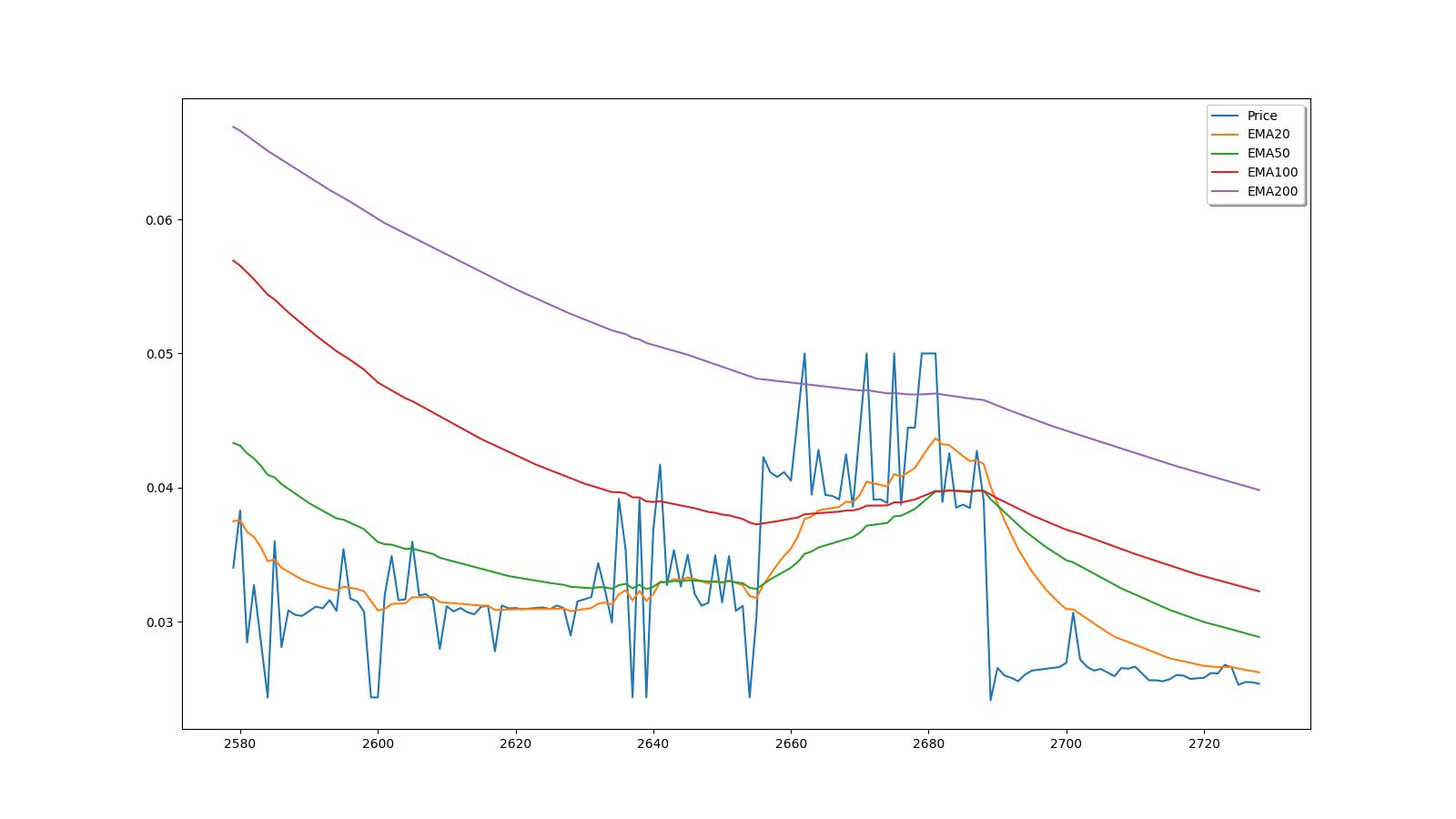 Wiki Token Exponential Moving Averages