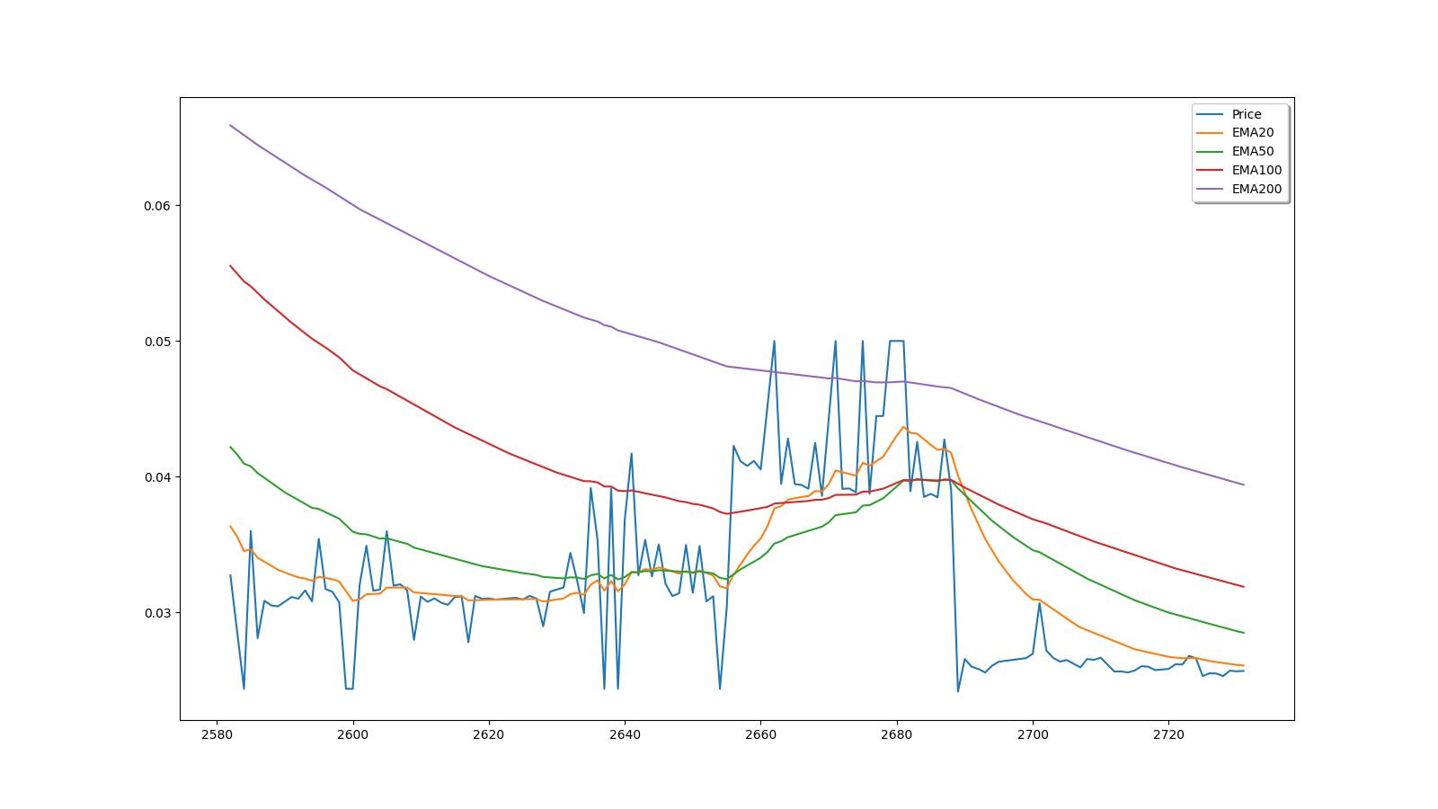 Wiki Token Exponential Moving Averages