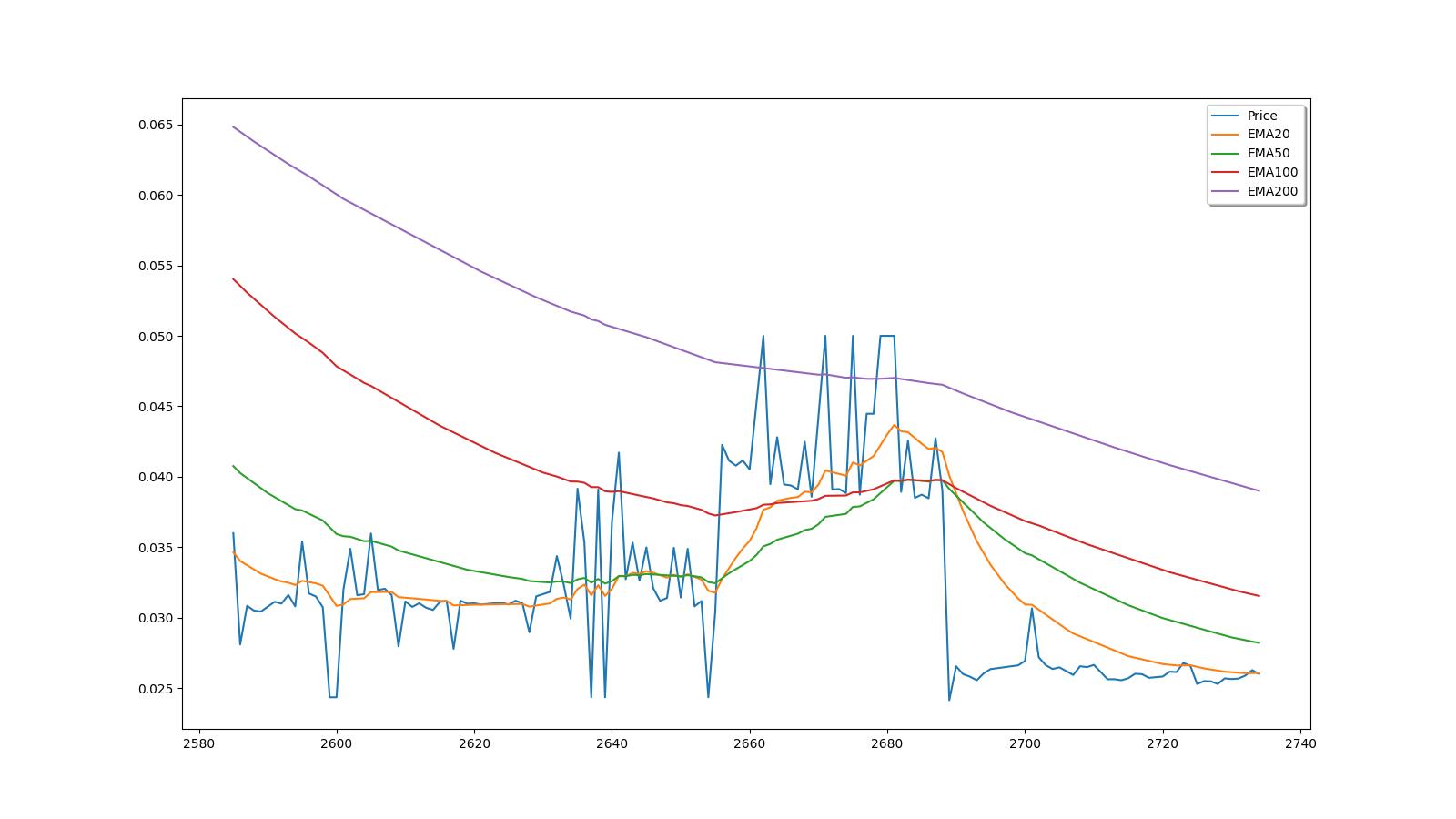 Wiki Token Exponential Moving Averages