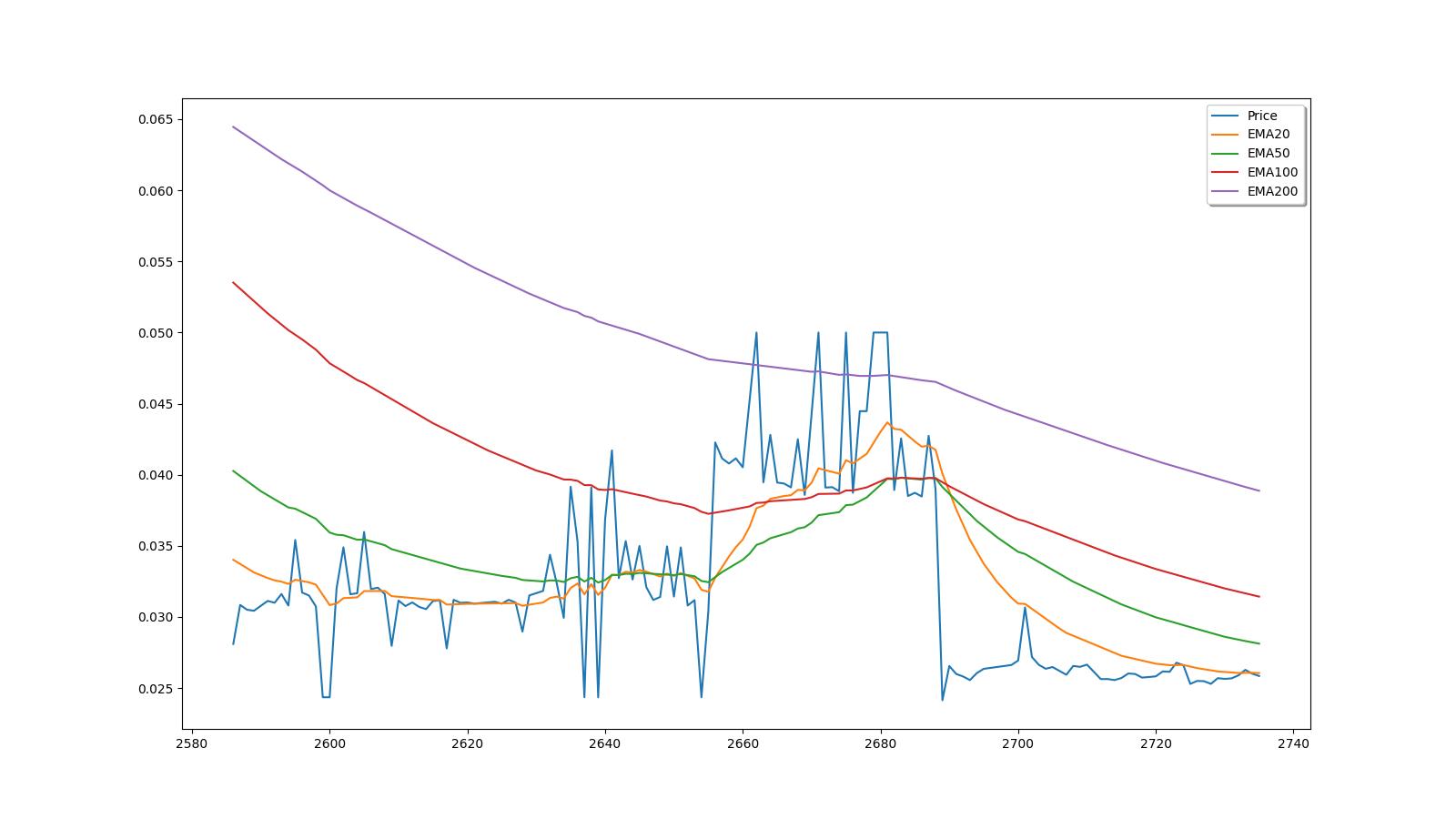 Wiki Token Exponential Moving Averages