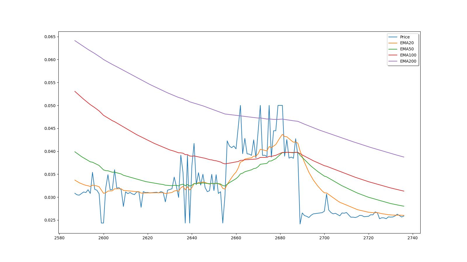Wiki Token Exponential Moving Averages